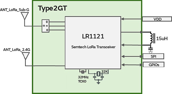 Type 2GT Multi-Band LoRa® Connectivity Module - Murata Electronics | Mouser