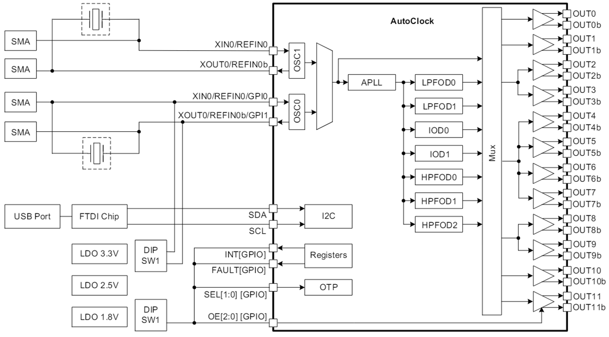 RC2121 Evaluation Boards - Renesas | Mouser