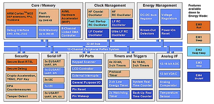 EFM32PG26 32-bit Microcontrollers (MCUs) - Silicon Labs | Mouser