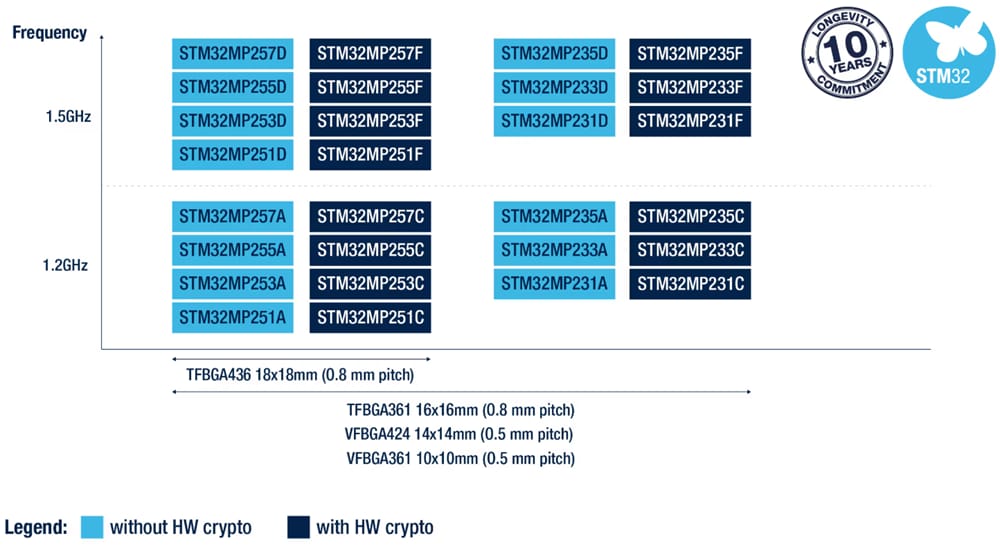 STM32MP2 Microprocessors - STMicro | Mouser