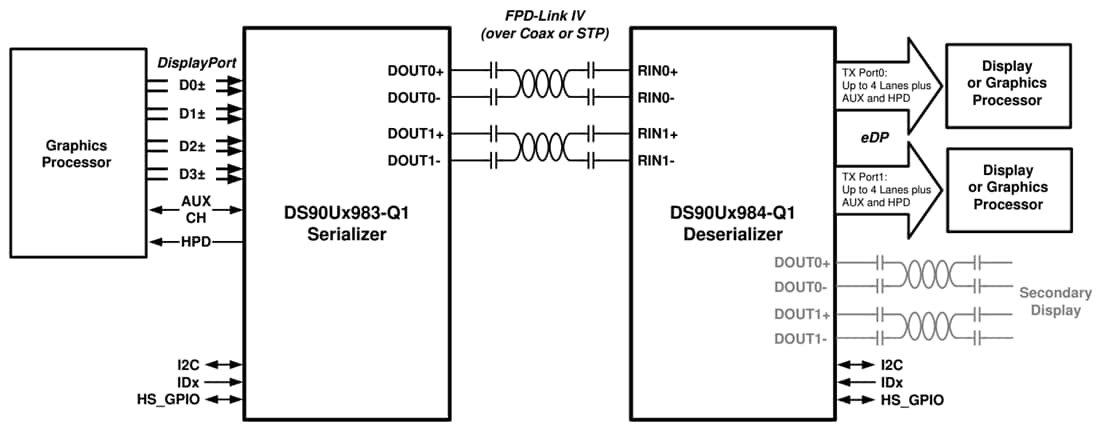DS90UB983-Q1 4K Bridge Serializer - TI | Mouser