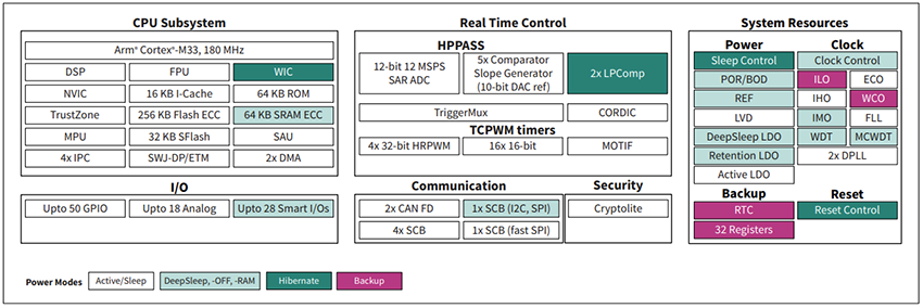 PSOC™ Control Microcontrollers - Infineon Technologies | Mouser