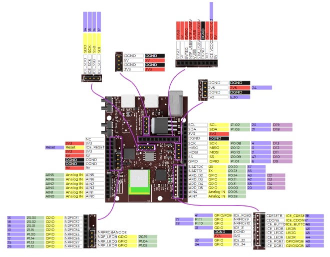 NRFICE Dongle-free Bluetooth® FPGA Board - Hurley Research | Mouser