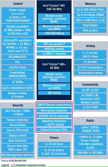 STM32WL5MOC Multiprotocol LPWAN Dual-Core Module - STMicro | Mouser