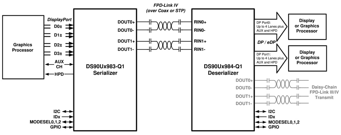 DS90UB984-Q1 FPD-Link to eDP Bridge Deserializer - TI | Mouser