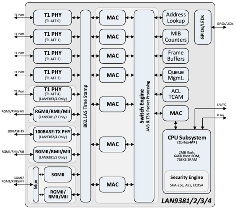 LAN938x 100BASE-T1 Gigabit Ethernet Switches - Microchip Technology ...