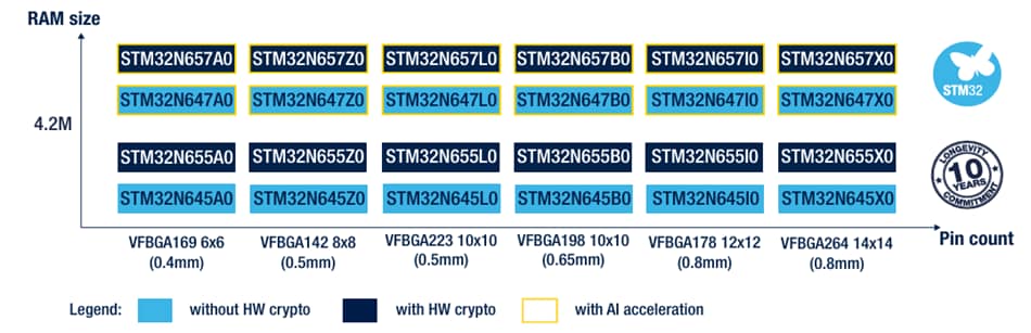 STM32N6 Microcontrollers - STMicro | Mouser