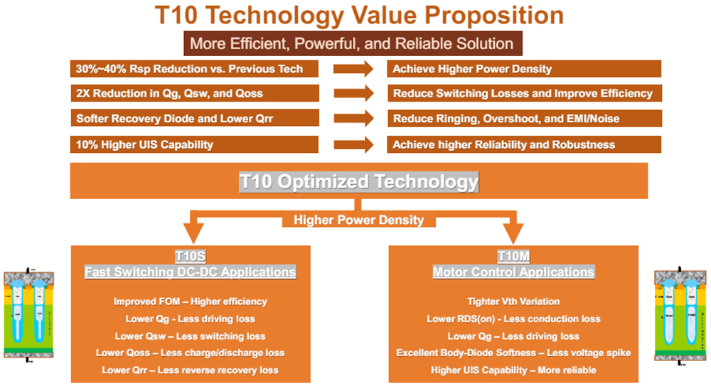 PowerTrench Technology - onsemi | Mouser