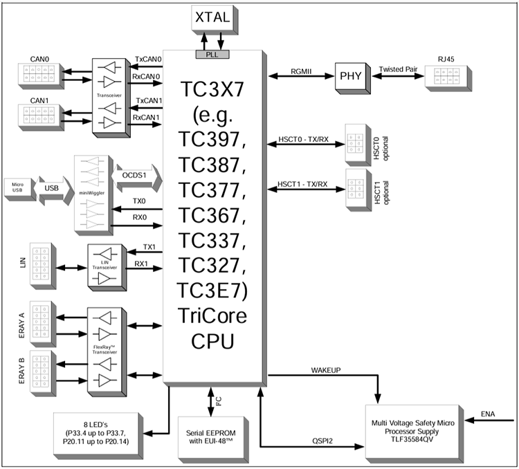 AURIX™ TC387 5V Evaluation Board - Infineon Technologies | Mouser