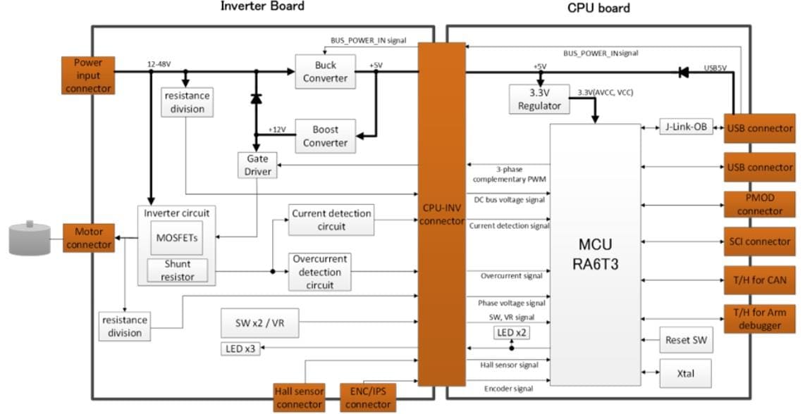 MCK-RA6T3 Motor Control Kit for RA6T3 MCU Group - Renesas | Mouser