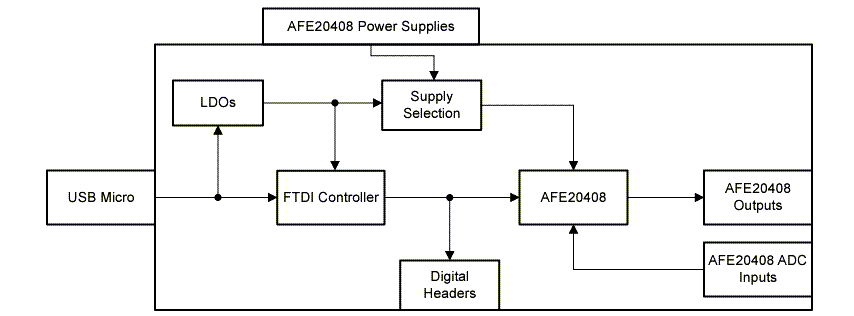 AFE20408EVM Evaluation Module - TI | Mouser