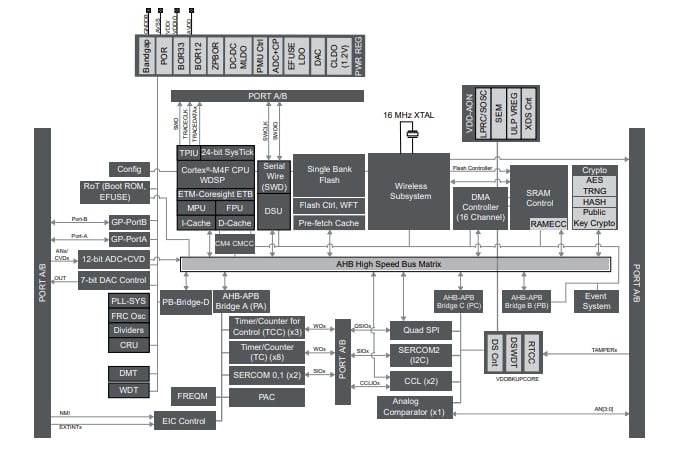 PIC32CX-BZ3 & WBZ351 MCU Modules - Microchip Technology | Mouser