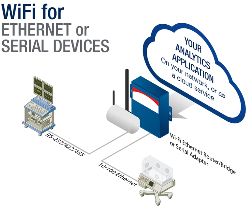 AirborneM2M™ Industrial Device Serial Servers - Advantech | Mouser