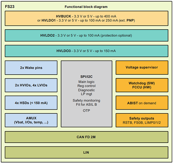 FS23 Safety System Basis (SBC) PMICs - NXP Semiconductors | Mouser