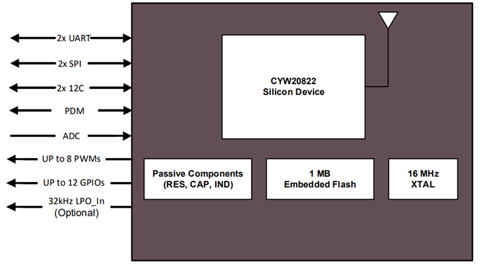 CYW20822 AIROC BLUETOOTH LE Modules - Infineon Technologies | Mouser