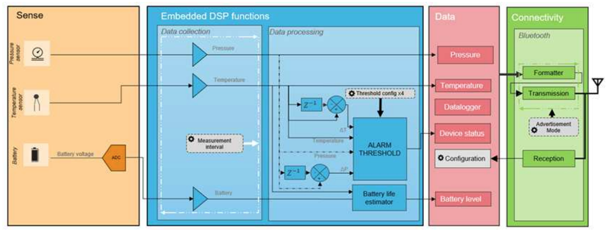 65xN Wireless BLUETOOTH Pressure Transducers - TE | Mouser