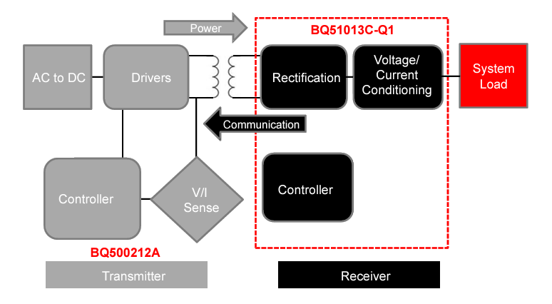 bq51013C/bq51013C-Q1 Wireless Qi Power Supplies - TI | Mouser