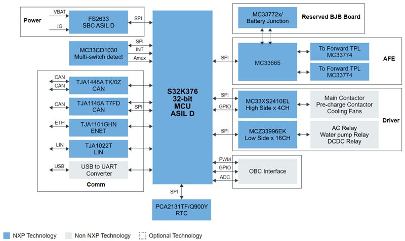 S32K396BMS-EVB Evaluation Board - NXP Semiconductors | Mouser
