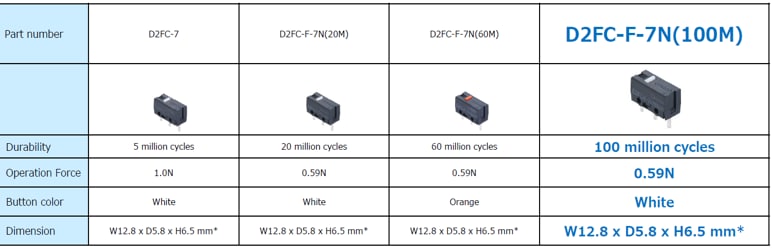 D2FC Ultra Subminiature Basic Switch - Omron Electronics | Mouser