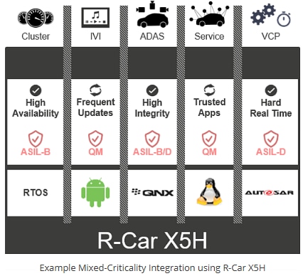 R-Car X5H SoC - Renesas | Mouser