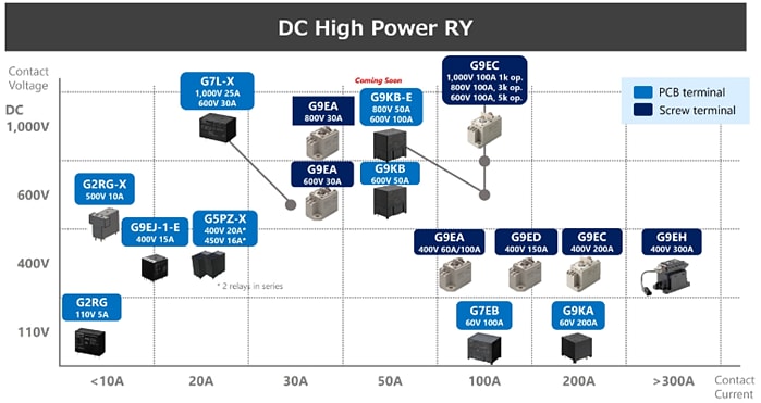 G9KB-E High-Capacity PCB Power Relays - Omron Electronics | Mouser
