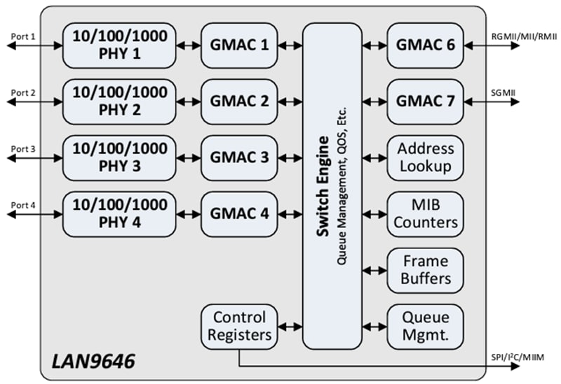 LAN9646 6-Port Gigabit Ethernet Switch - Microchip Technology | Mouser