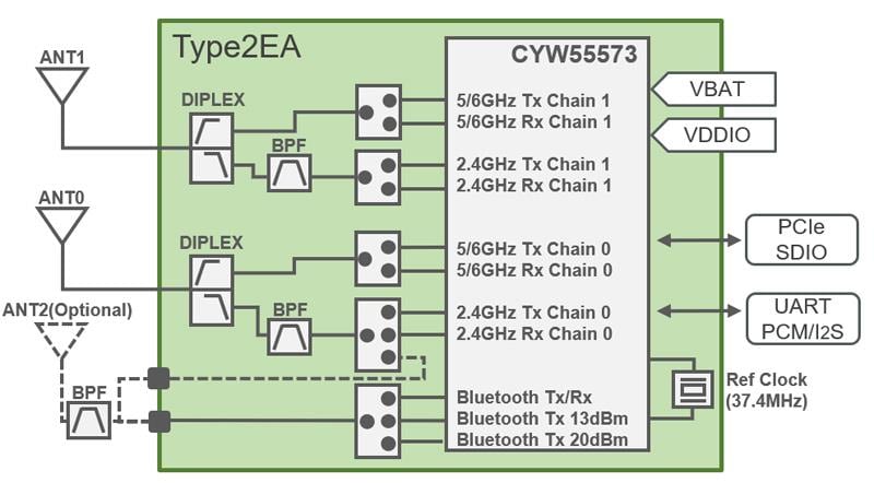 LBEE5XV2EA-802 Type 2EA Wi-Fi® + BLUETOOTH® Module - Murata | Mouser