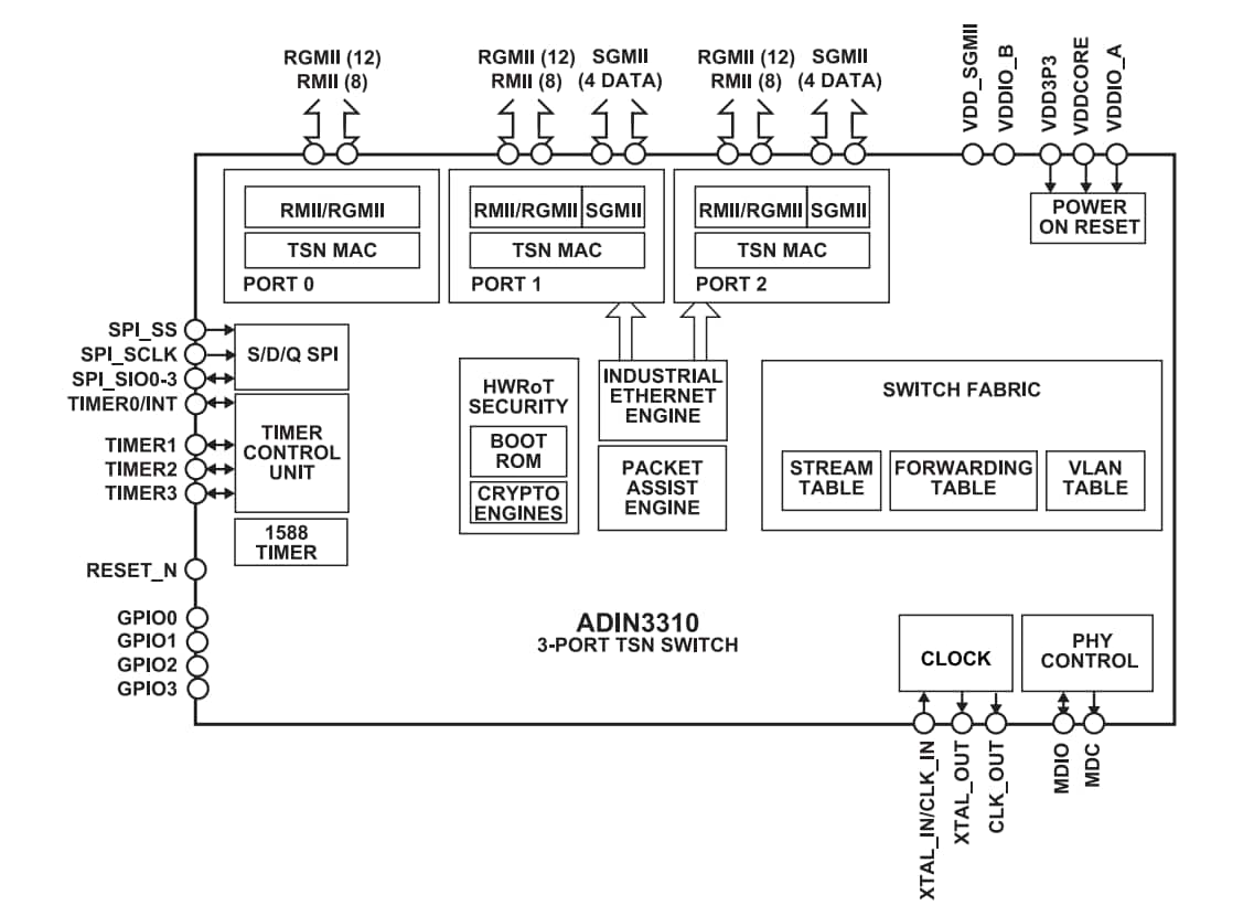 ADIN3310/ADIN6310 Industrial Ethernet Switches - ADI | Mouser