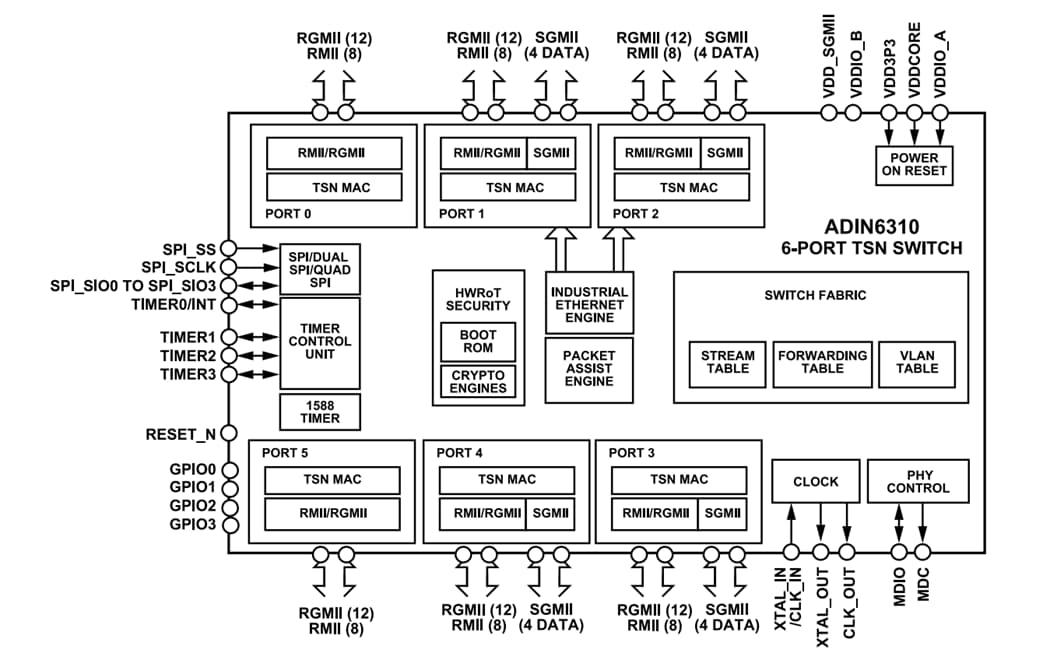 ADIN3310/ADIN6310 Industrial Ethernet Switches - ADI | Mouser
