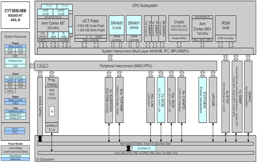 CYT3BB/CYT4BB TRAVEO™ T2G 32-bit Automotive MCUs - Infineon ...