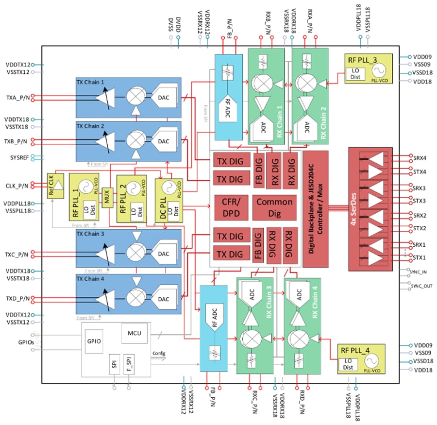 AFE77x8D/AFE7769D RF Transceivers - TI | Mouser