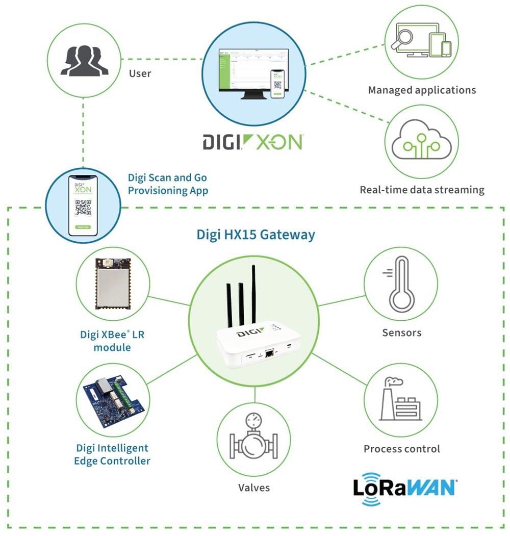 HX15 LoRaWAN™ Gateways - Digi | Mouser