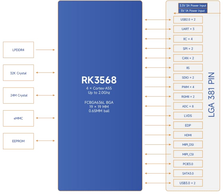 MYC-LR3568 System-On-Modules (SoMs) - MYIR | Mouser