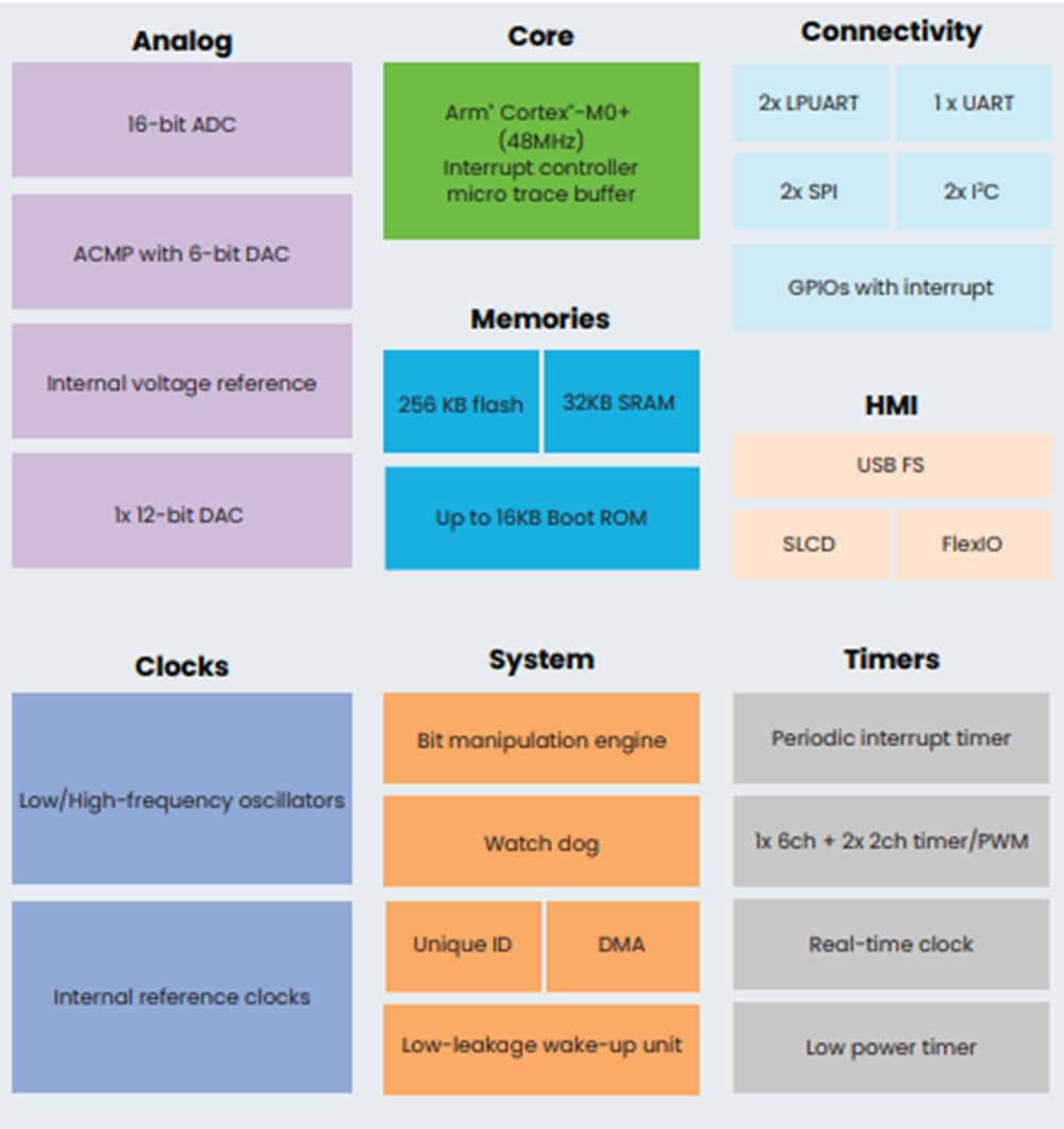 MCX C Series Microcontrollers - NXP Semiconductors | Mouser