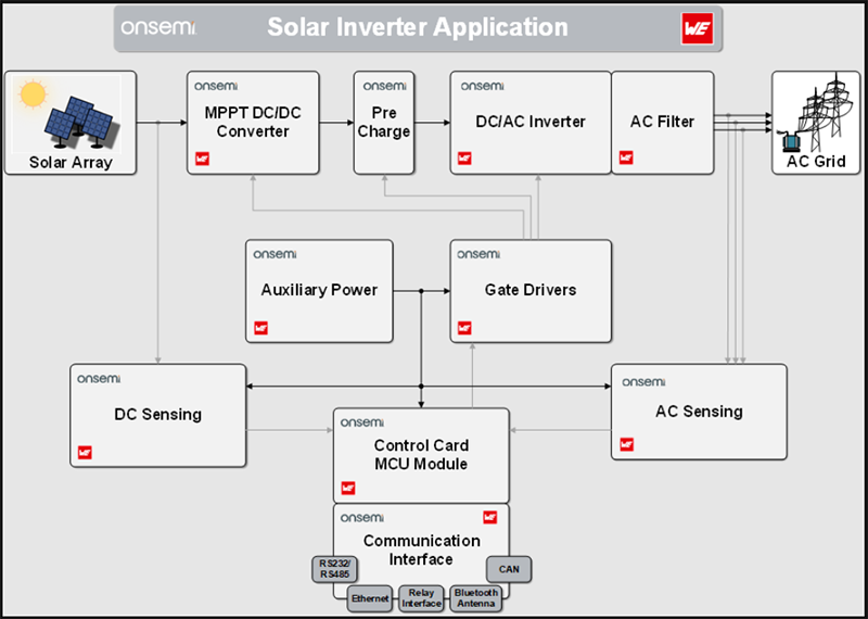 onsemi & Würth Elektronik Solar Inverter Solutions - onsemi | Mouser