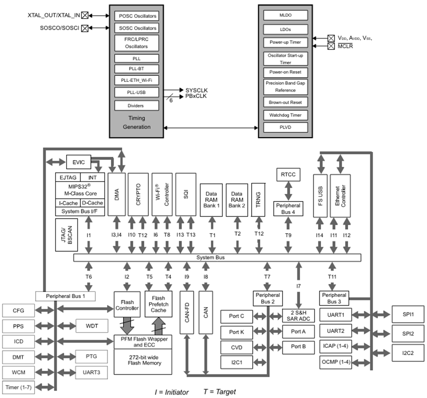 PIC32MZ W1 System-on-Chip (SoCs) - Microchip Technology | Mouser