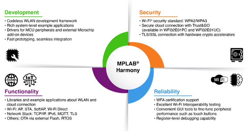 PIC32MZ W1 System-on-Chip (SoCs) - Microchip Technology | Mouser