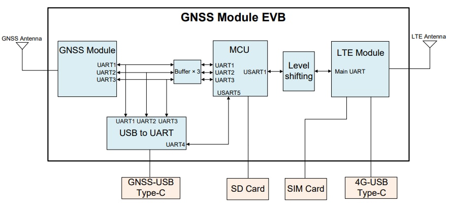 LG290P GNSS Baseboard Kit - Quectel | Mouser
