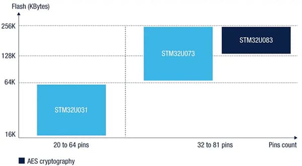 Stm32u0 Ultra Low Power Mcus Stmicro Mouser