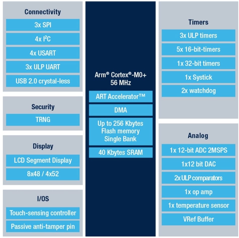 STM32U0 Ultra Low Power MCUs - STMicro | Mouser