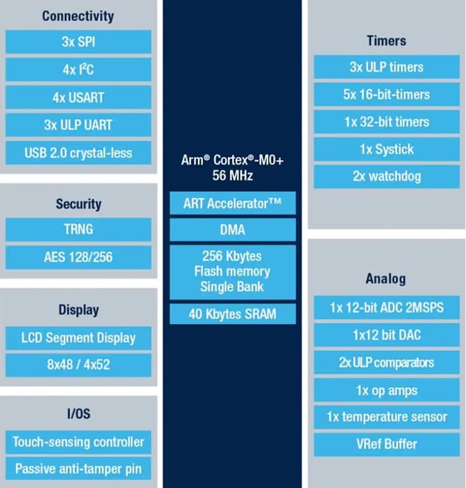 STM32U0 Ultra Low Power MCUs - STMicro | Mouser