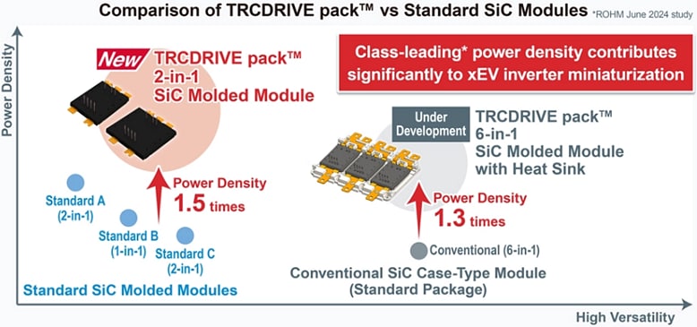 BST500D08P4A1x4 TRCDRIVE pack™ with Molded Modules - ROHM | Mouser