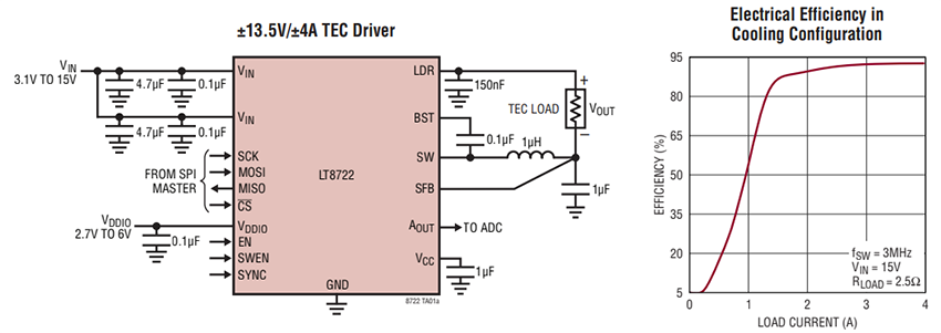 LT8722 4A/15V Full-Bridge Driver - ADI | Mouser