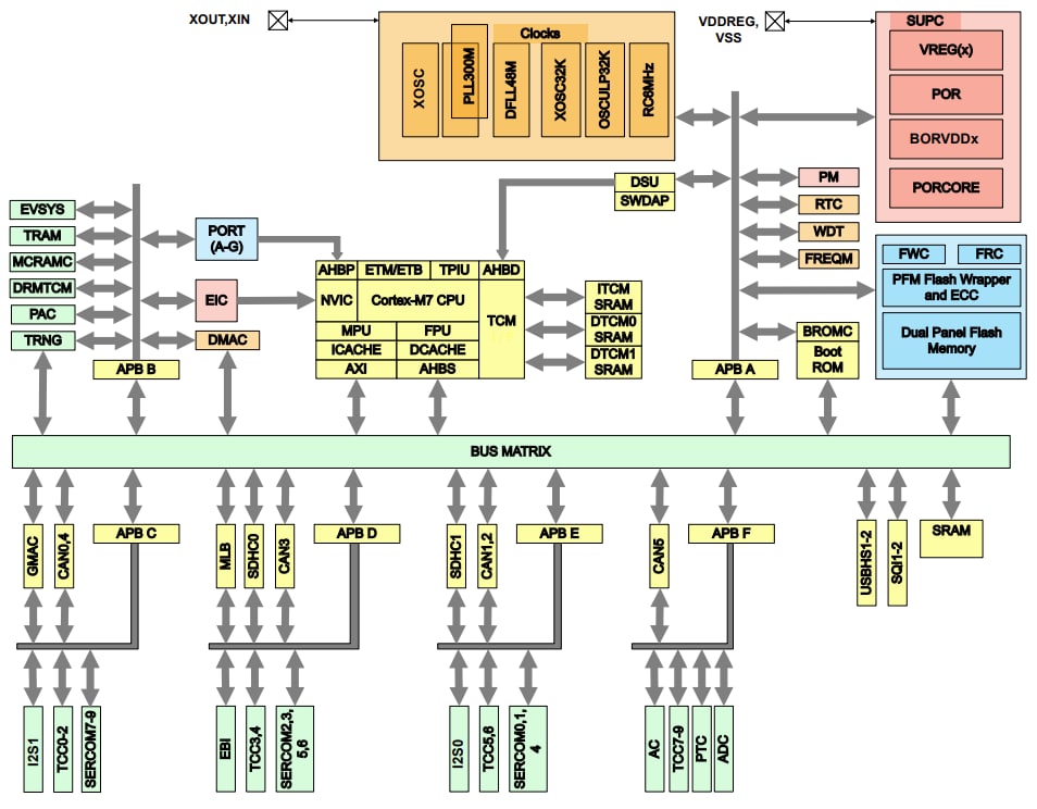 PIC32CZ CA80/CA90 Microcontrollers - Microchip Technology | Mouser