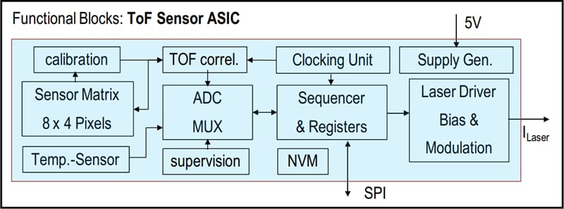 AFBR-S50MX85I Time-of-Flight Sensor Module - Broadcom | Mouser