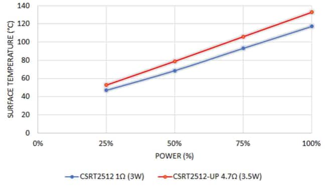 CSRT Thin Film Current Sensing Resistors - Stackpole Electronics | Mouser