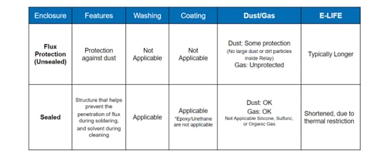 Explosion Proof Relays - Omron Electronics | Mouser