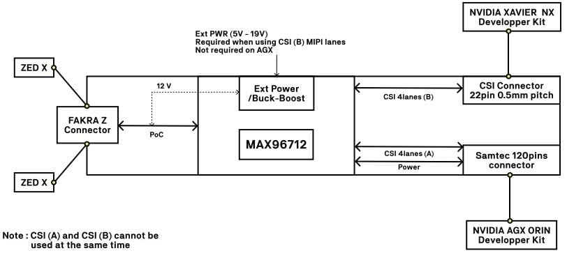 GMSL2 Capture Card Duo for ZED X cameras - StereoLabs | Mouser