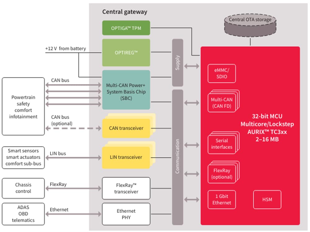 TLE935x Automotive CAN Transceivers - Infineon Technologies | Mouser
