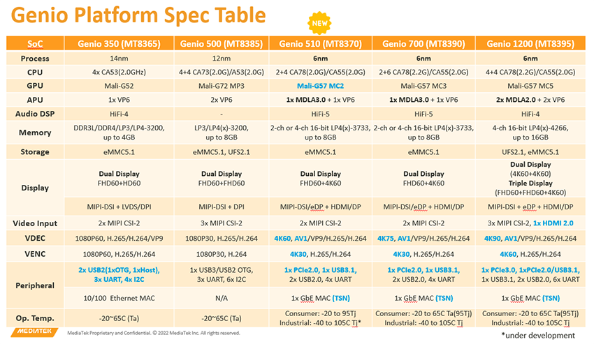 Genio 510 Evaluation Kit - MediaTek | Mouser